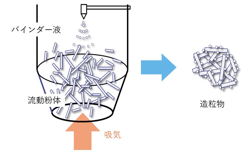 フロイントの機能性食品原料について ～サプリメント向け打錠用賦形剤のご紹介～│添加剤│FREUND Knowledge Ocean