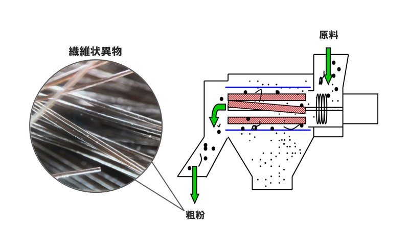 スクリーン式分級機 ターボスクリーナーが選ばれ続ける10の理由│機械│FREUND Knowledge Ocean