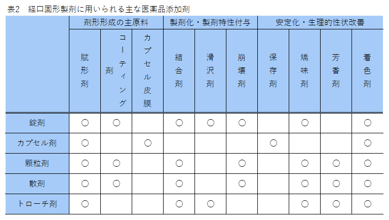 覚えておきたい製剤技術の基礎知識! 第9章：医薬品添加剤│FREUND Academy│FREUND Knowledge Ocean