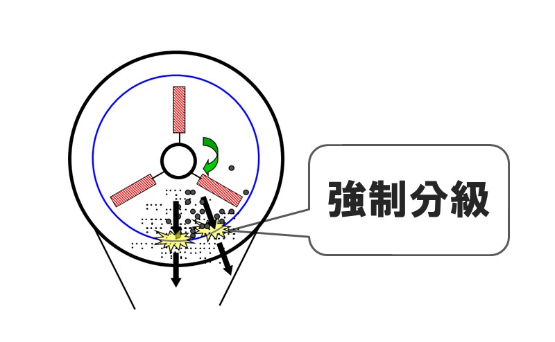 スクリーン式分級機 ターボスクリーナーが選ばれ続ける10の理由│機械│FREUND Knowledge Ocean